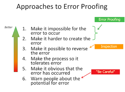 LeanVets: Error Proofing vs Fool Proofing