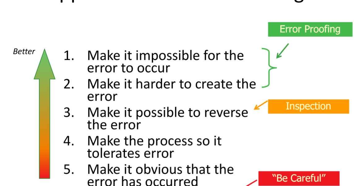 LeanVets: Error Proofing vs Fool Proofing