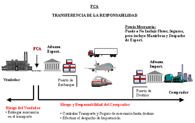 fca incoterms revenue recognition
