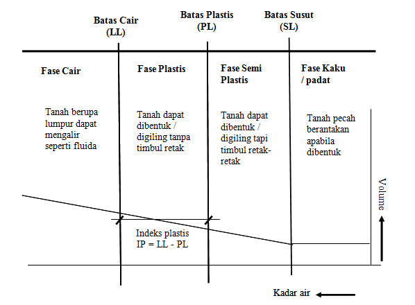 Plastisitas Tanah ~ INFO TEKNIK SIPIL