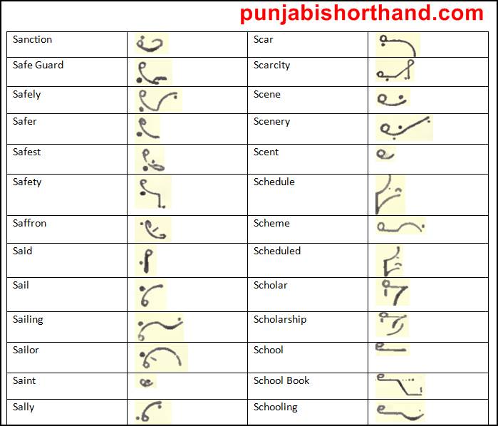 English Shorthand Alphabet [S] Outlines