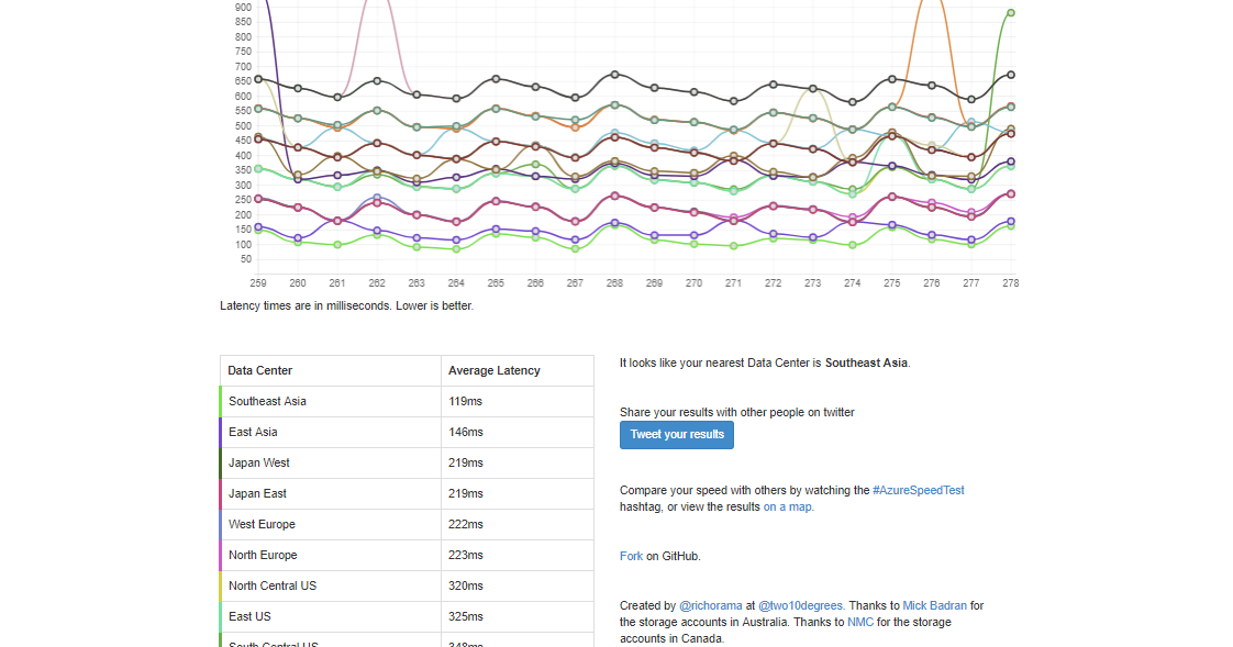 Azure data centers and Regions: How to pick a best azure region.