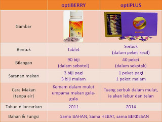 OptiBerry & OptiPlus KENSHIDO | Hanis Masturina