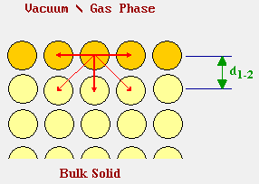 All about physics: Relaxation & Reconstruction of Surfaces