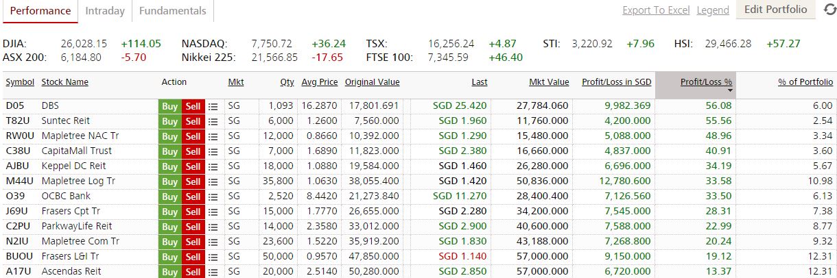 Dividend Tech Warrior: Positions In Double-Figure Paper Profits (%)