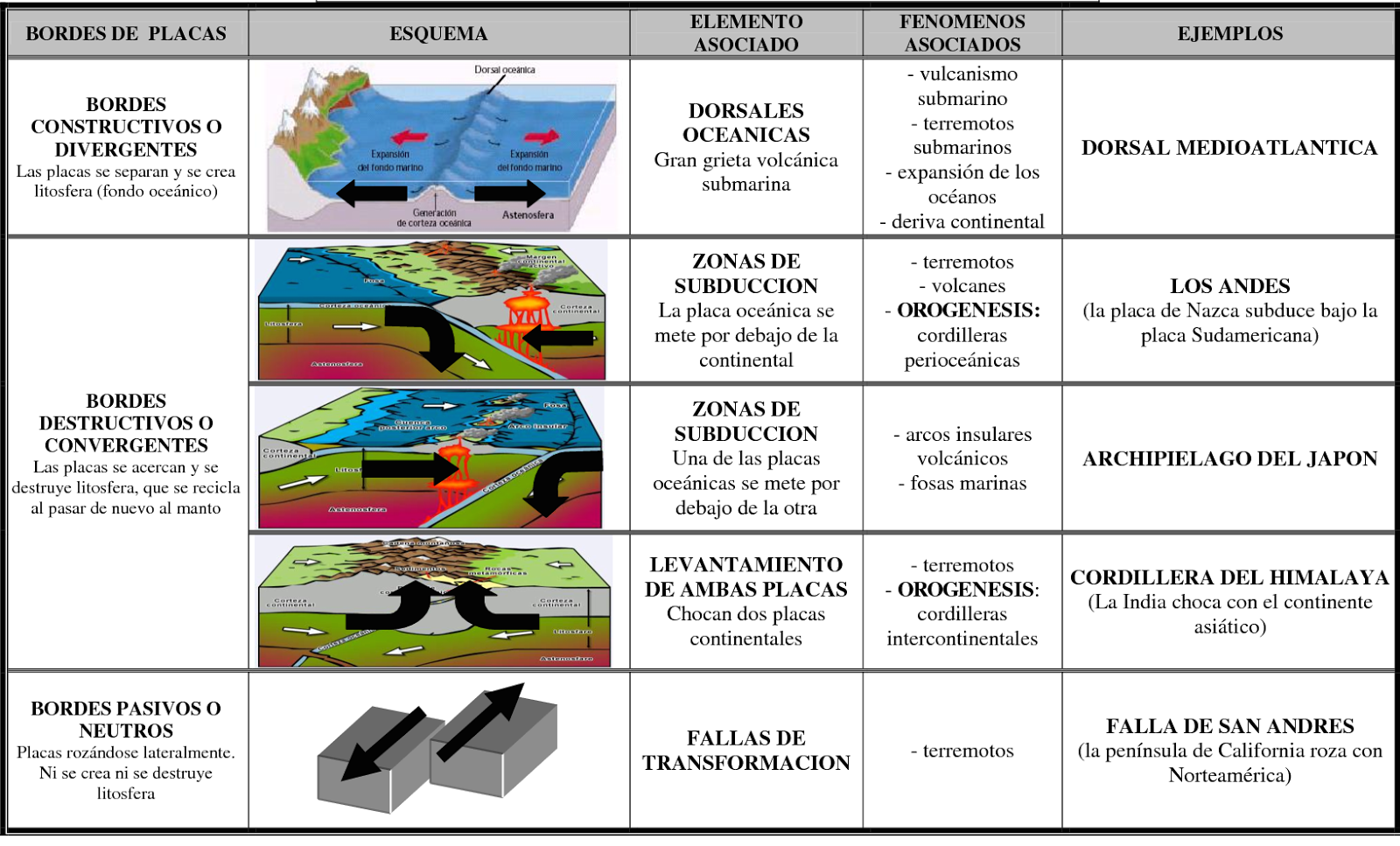Geografía e Historia 3º NSD: Cuadro sobre los borde de placas.