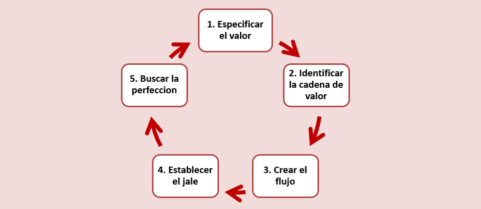 Filosofía lean y los 5 Principios del pensamiento Lean Thinking | Ruben ...
