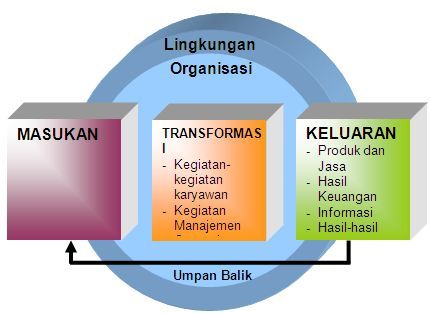 Sistem Organisasi Bisnis - Pengertian Menurut Ahli