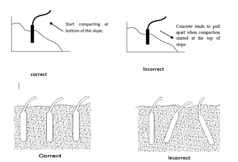 Concrete ~ Civil Engineering Fact