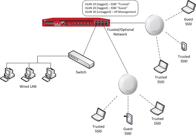 Watchguard - Algo Sobre VLAN ~ Seguridad y Firewall