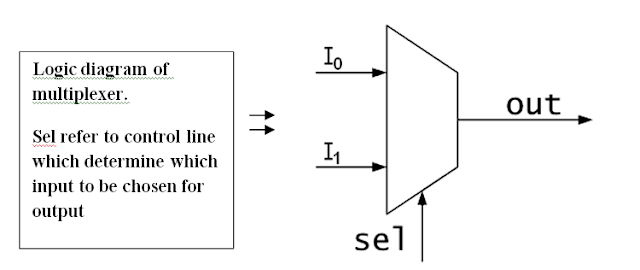 ss_ladies: Digital Logic- Decoder, Multiplexer, Programmable Logic ...