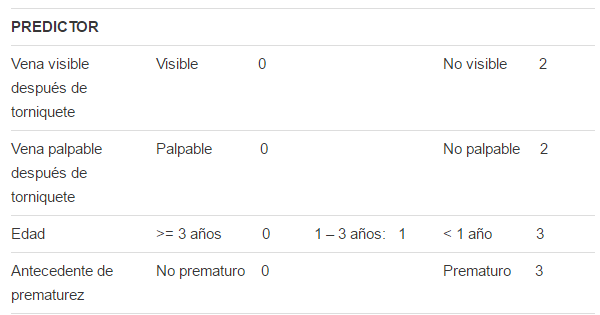 DIVA Score: Una herramienta para identificar accesos venosos ...