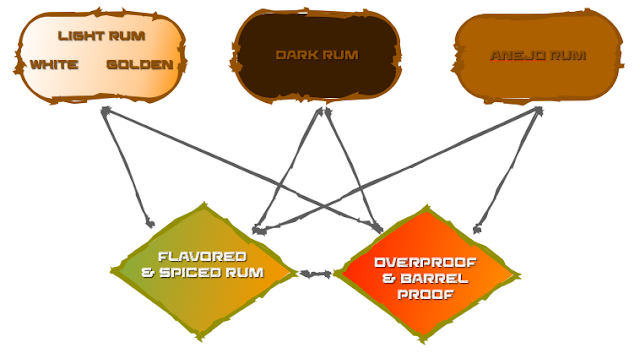 Types of Molasses Rums