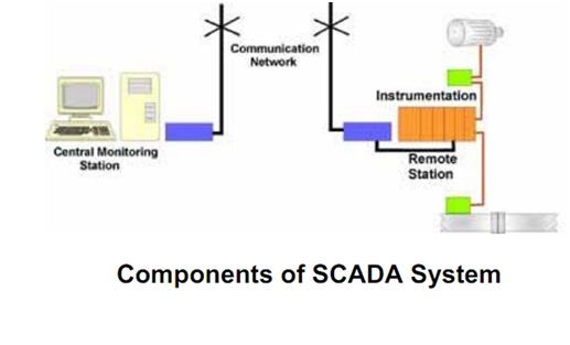 What is PLC? How does it work? Distinguish SCADA & PLC controlled ...