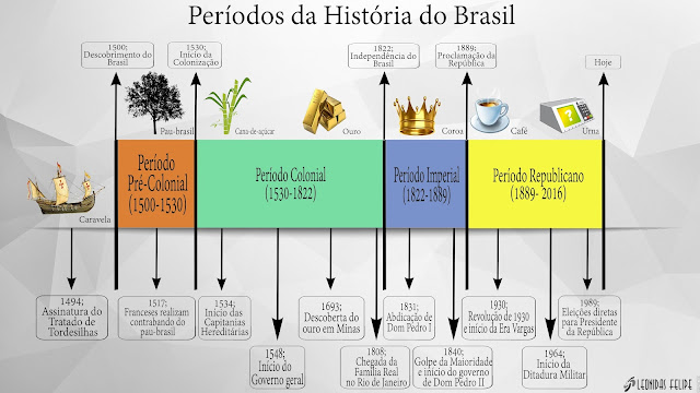 Períodos da História do Brasil