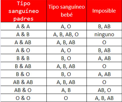 El Cuerpo Humano: factor rh