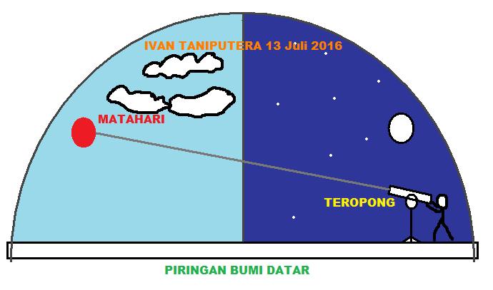 Blog Sejarah, Sains, Astrologi, Metafisika: MEMBANTAH TEORI BUMI DATAR ...