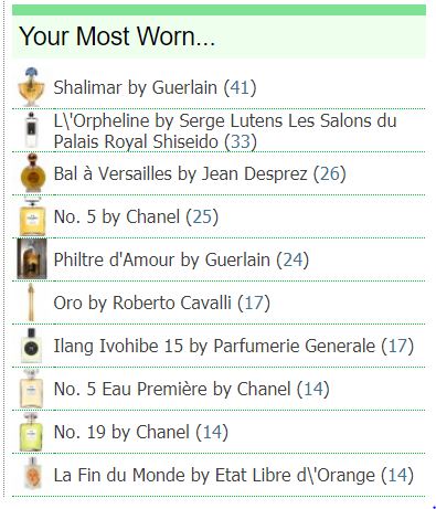 My Most Worn Perfumes According To Basenotes- June 2018 Edition | The ...