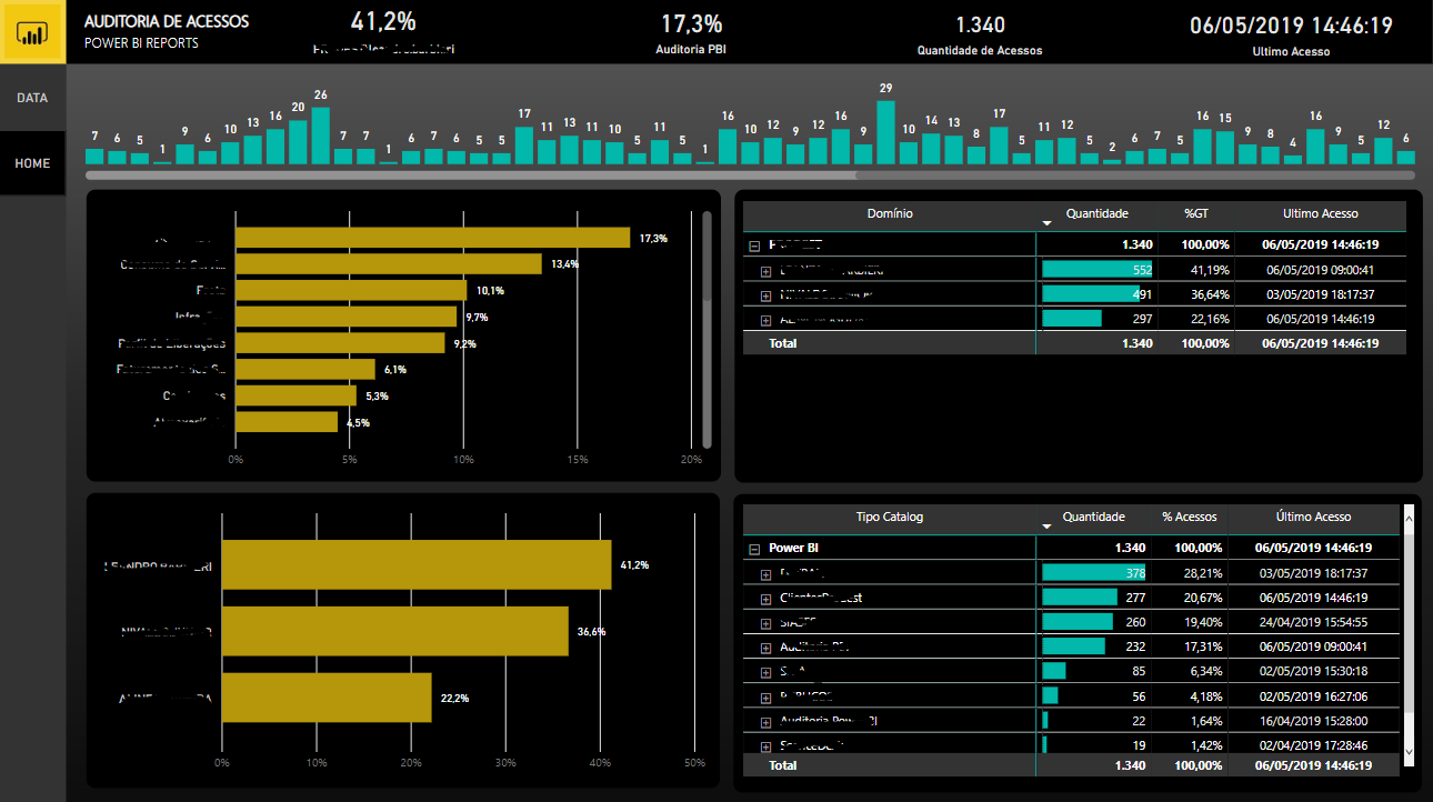 Leandro Barbieri BI Blog: Monitorando Acessos ao Portal do Power BI ...