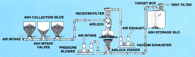Power Buildesign: ASH HANDLING SYSTEM