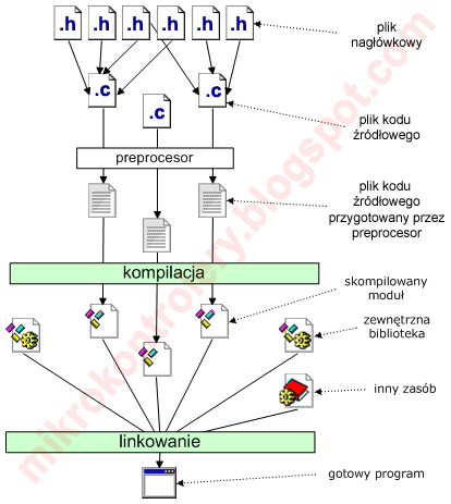 Mikrokontrolery Jak zacząć? Zbiór najczęściej udzielanych porad