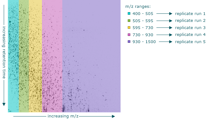News in Proteomics Research: Gas phase fractionation is back!