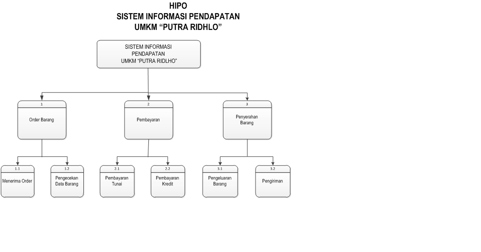 Tugas Akhir SIA ~ omahbelajar