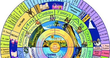 Nepal Astrology: HOROSCOPE DATES AND INFORMATION