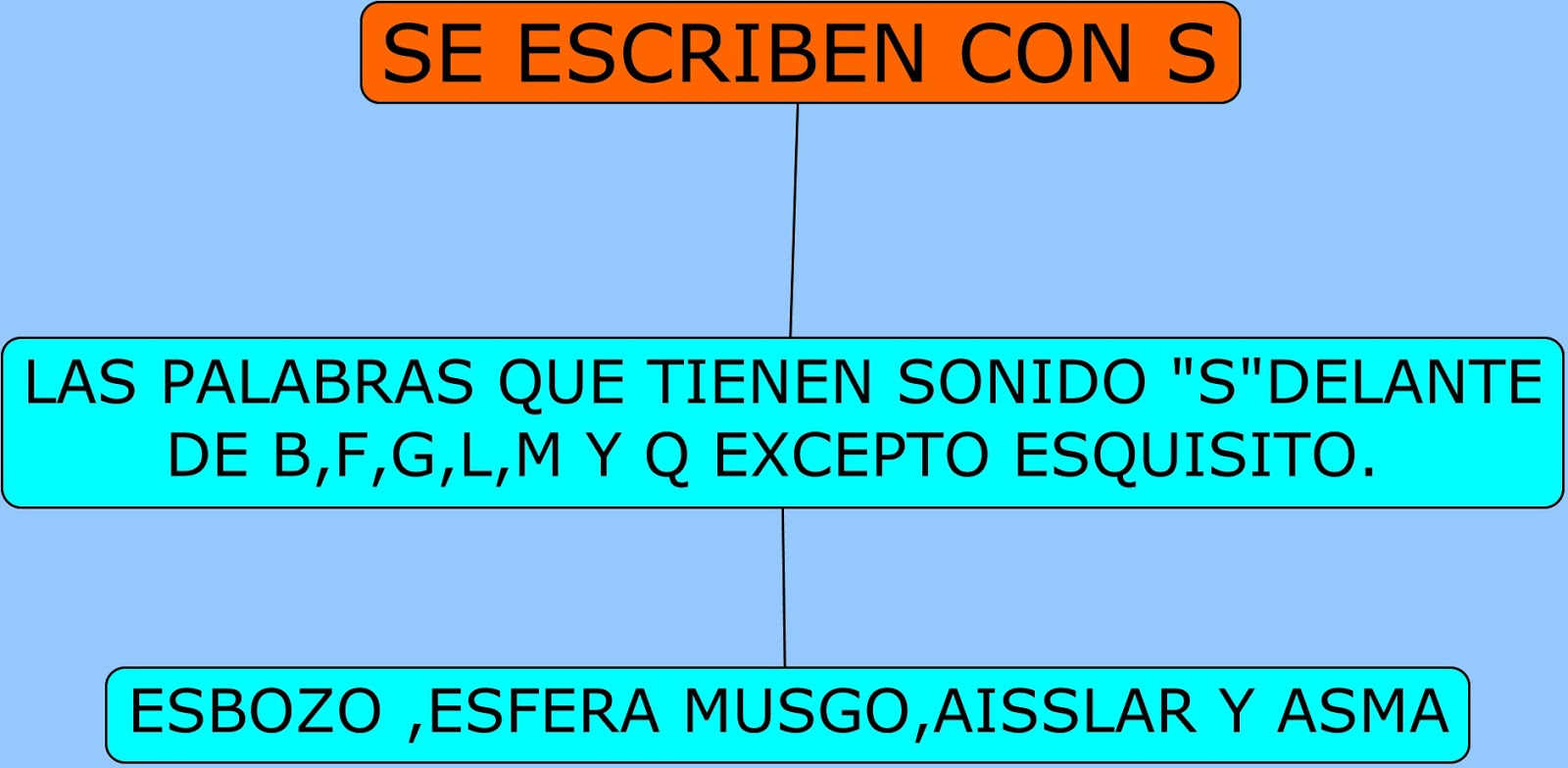 EL BLOG DE 6º C: PALABRAS CON S