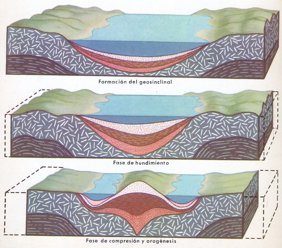 GEOMORFOLOGÍA: FORMACIÓN DE UN GEOSINCLINAL Y UN GEOANTICLINAL