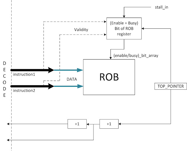 The Re-order Buffer