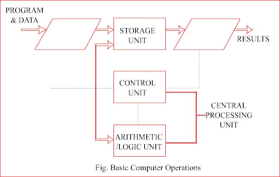 Block Diagram of Computer - Rijan KC