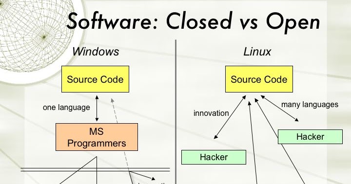 Perbedaan Open source dan close source