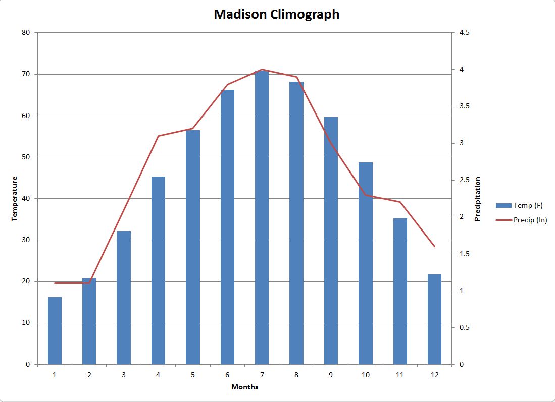 Sean's Weather Blog: Data Analysis
