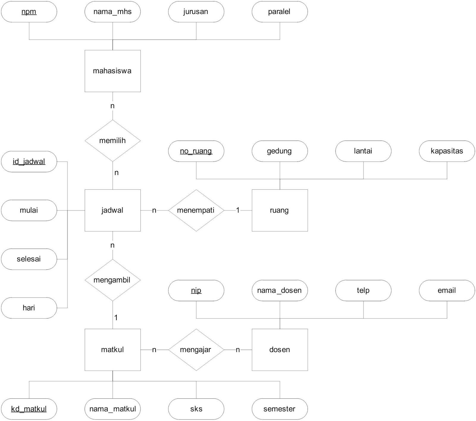 Modul Basis Data ERD : Kartu Rencana Studi - Mikamerah Blog