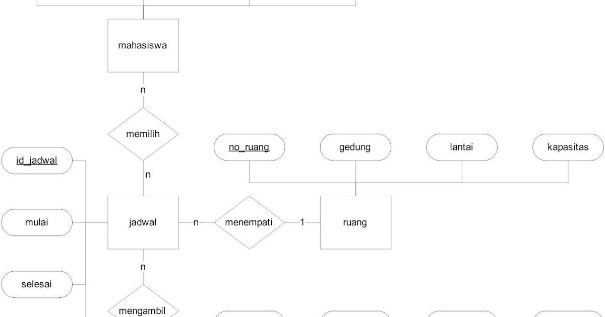 Modul Basis Data ERD : Kartu Rencana Studi - Mikamerah Blog