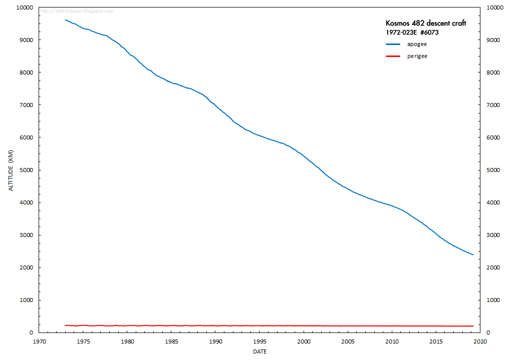 SatTrackCam Leiden (b)log: No, the failed Venus lander from Kosmos 482 ...