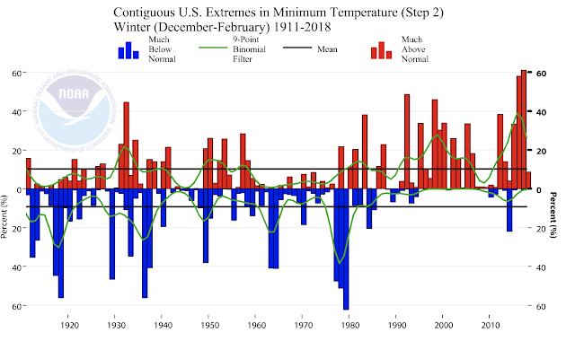 Cliff Mass Weather Blog: Are Cold Waves Increasing Under Global Warming ...