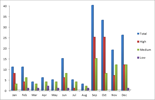 Smart N Secure Snapshot Of Android Vulnerabilities
