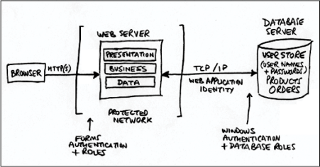 Blog for enterprise software architects