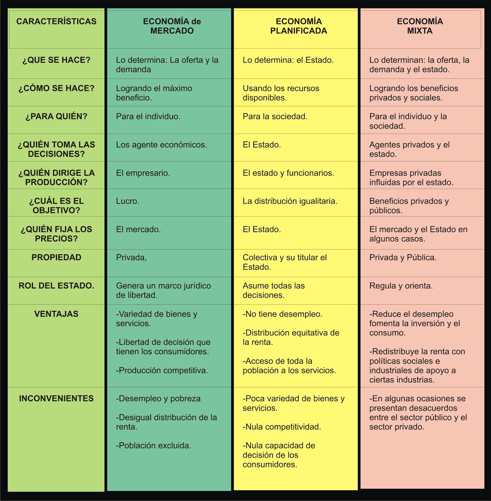Economía: SISTEMAS ECONÓMICOS - Comparación-