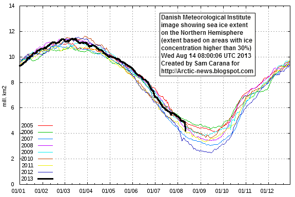Arctic News: Arctic Sea Ice in Free Fall