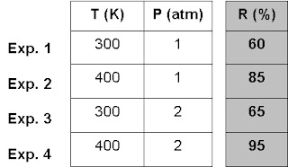 The Innovation Manager's survival toolbox: DoE: Factorial designs