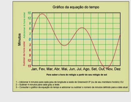 As sombras do tempo "Relógios de Sol": Como ler as horas?