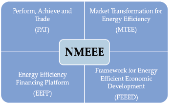Perform, Achieve & Trade - A BEE Initiative: Introduction to PAT Scheme