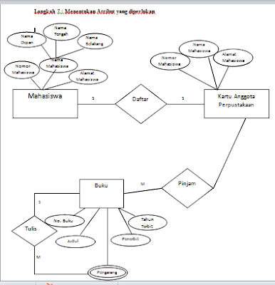 infosehat: Membuat ERD dan LRS Sistem Peminjaman Buku di Perpustakaan
