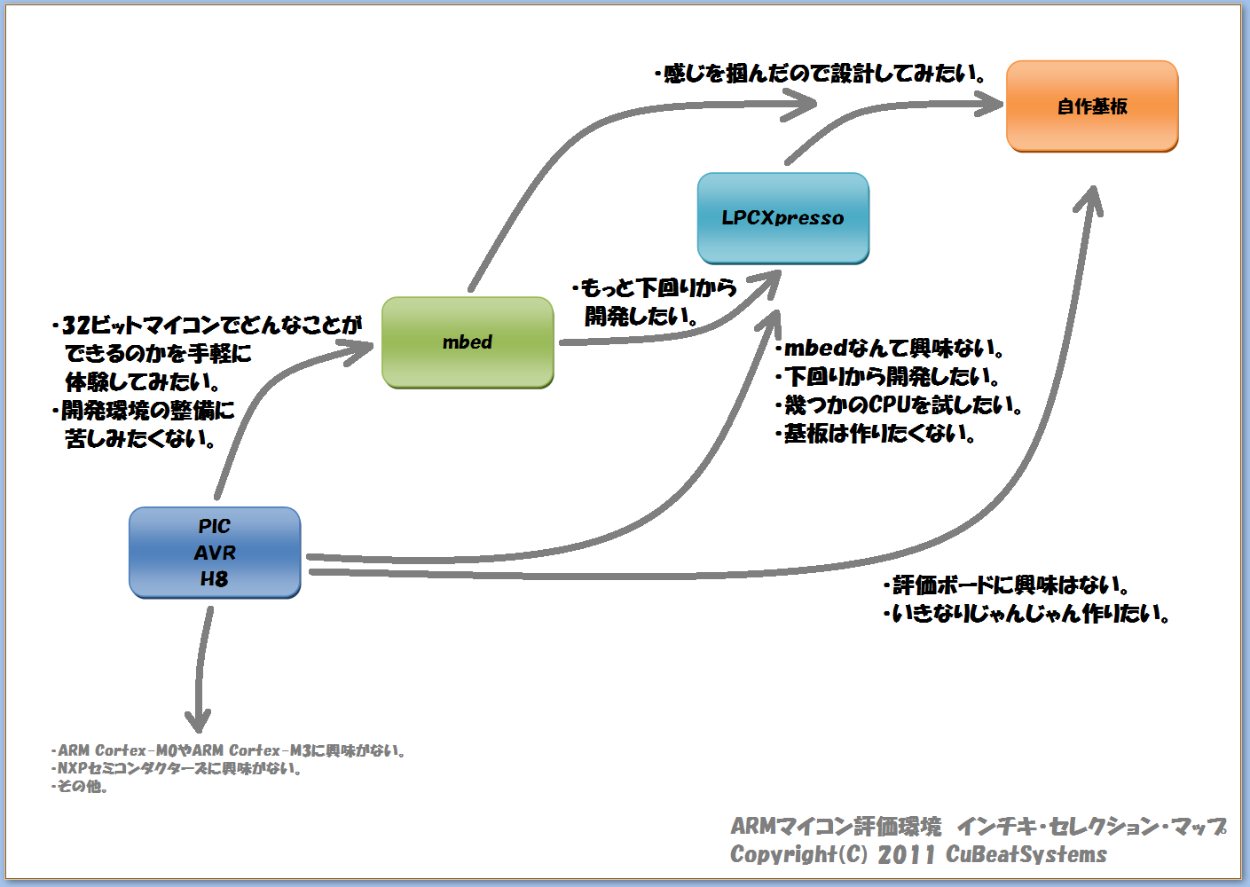 CuBeatSystems: 6月 2011