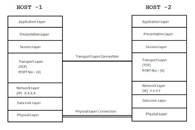 Tech Sujhav : Introduction to TCP