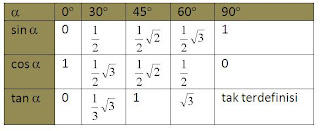 Tabel Trigonometri Sudut Istimewa - Prof Math
