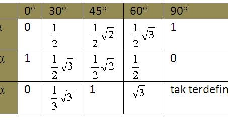 Tabel Trigonometri Sudut Istimewa - Prof Math